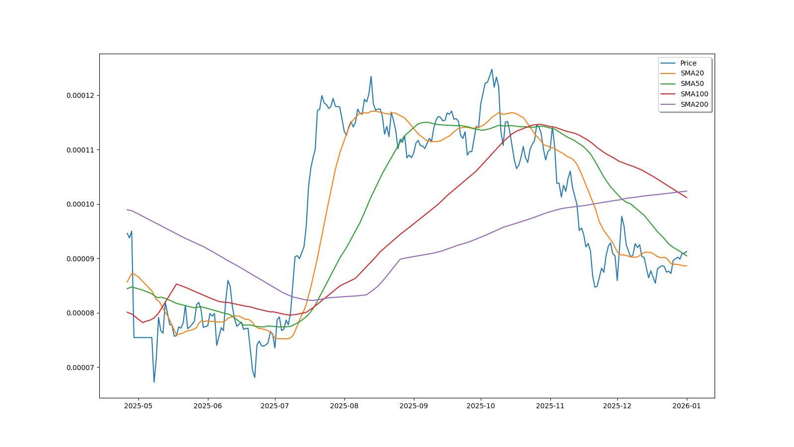 Zeepin Simple Moving Averages