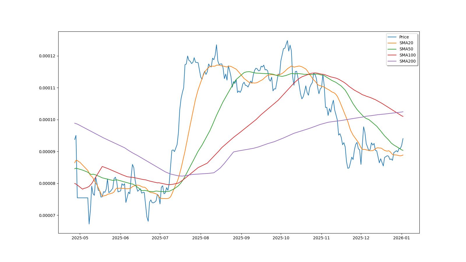 Zeepin Simple Moving Averages