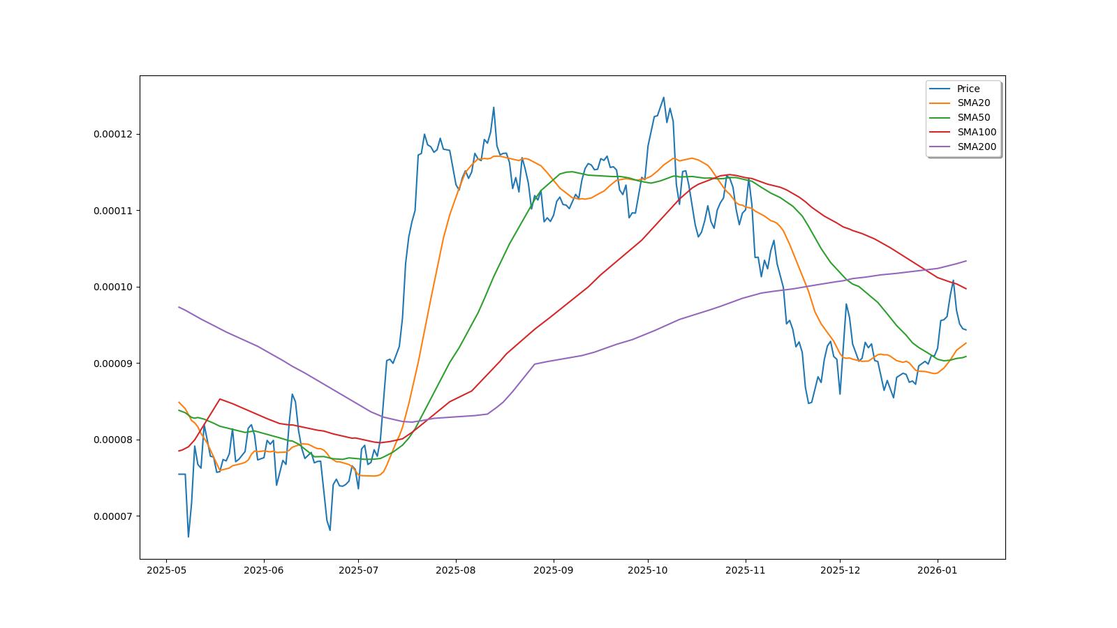 Zeepin Simple Moving Averages