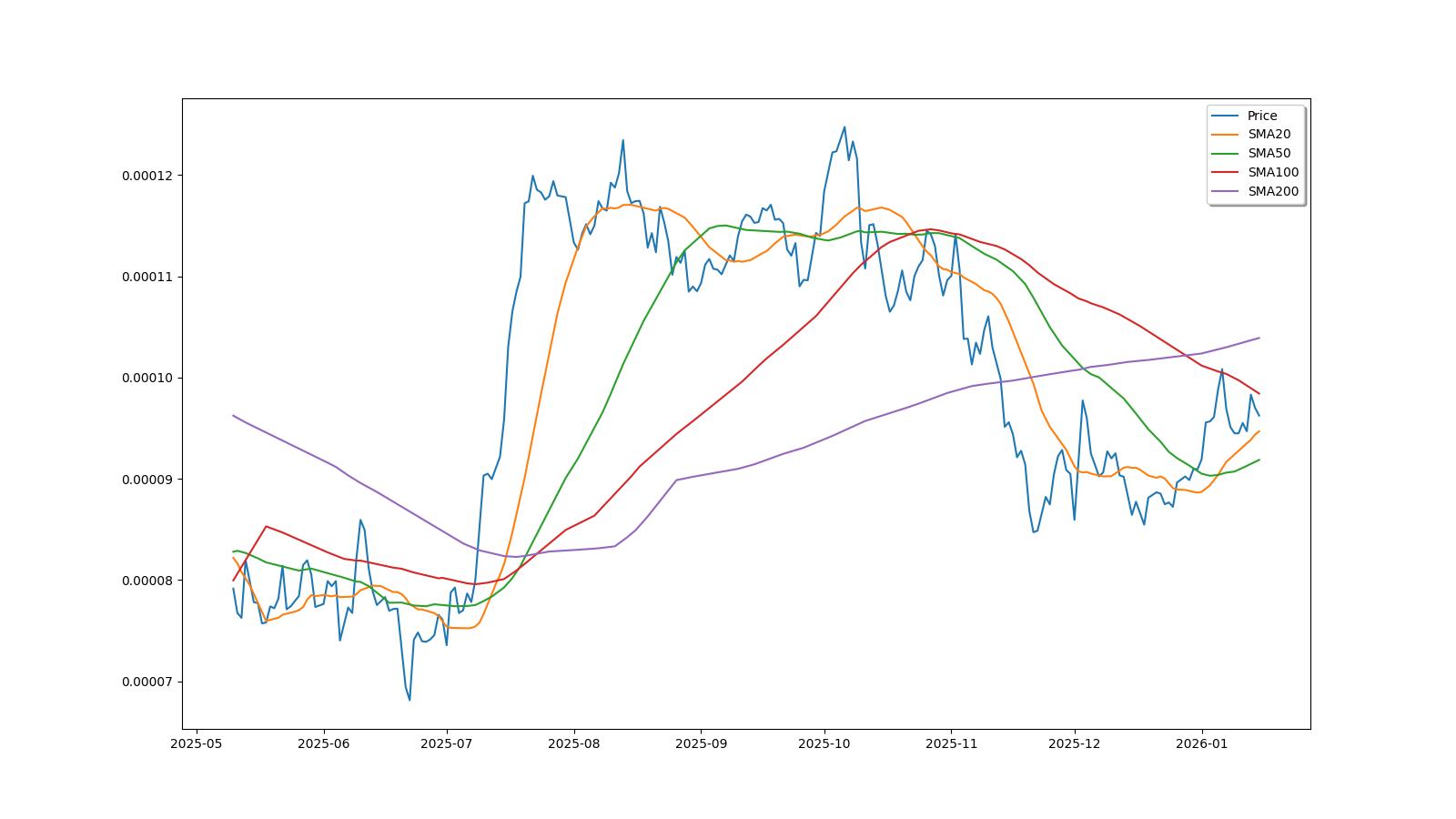 Zeepin Simple Moving Averages