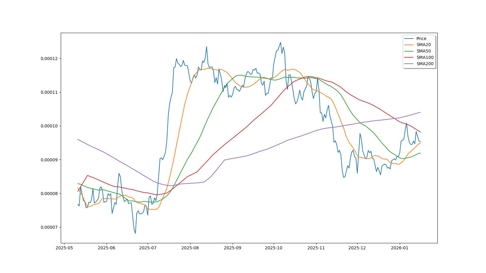 Zeepin Simple Moving Averages