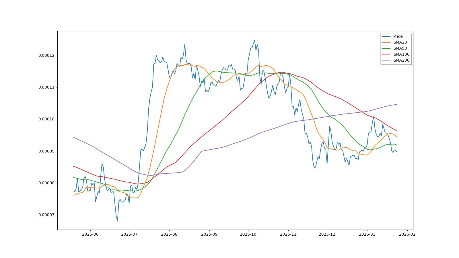 Zeepin Simple Moving Averages
