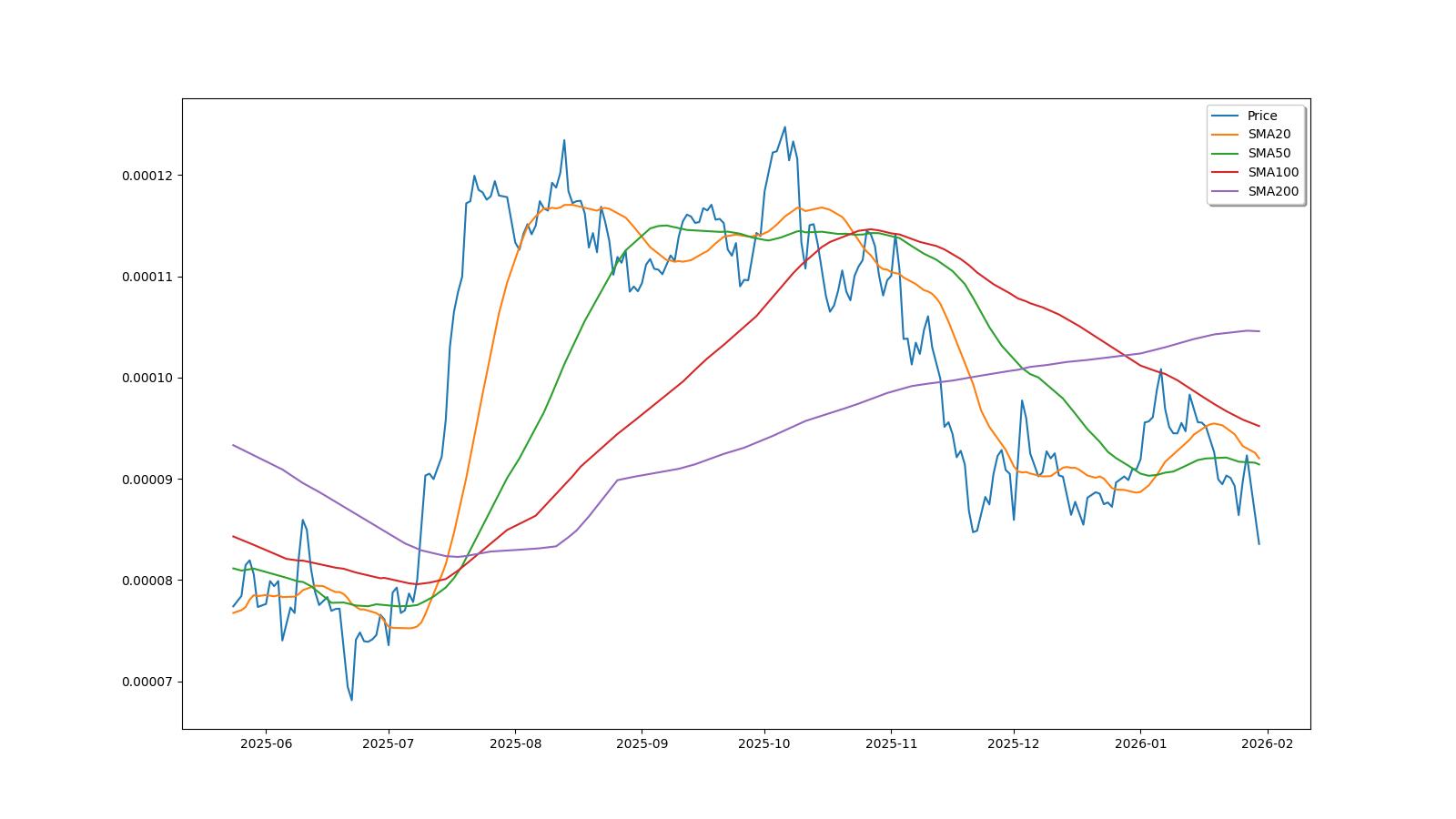 Zeepin Simple Moving Averages