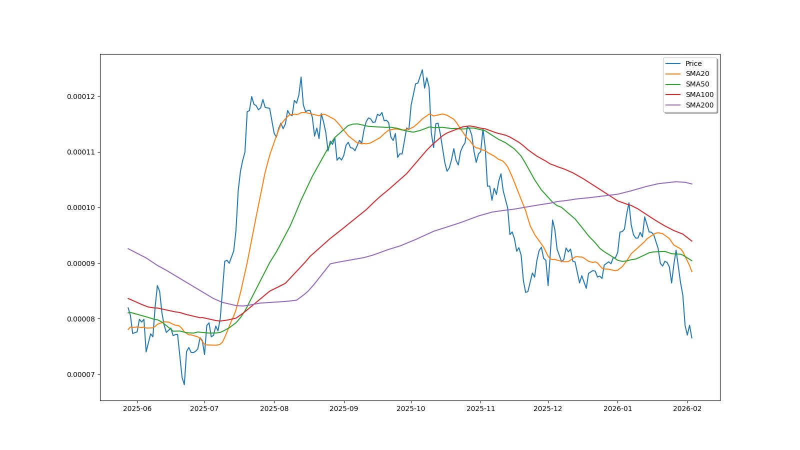 지핀 Simple Moving Averages