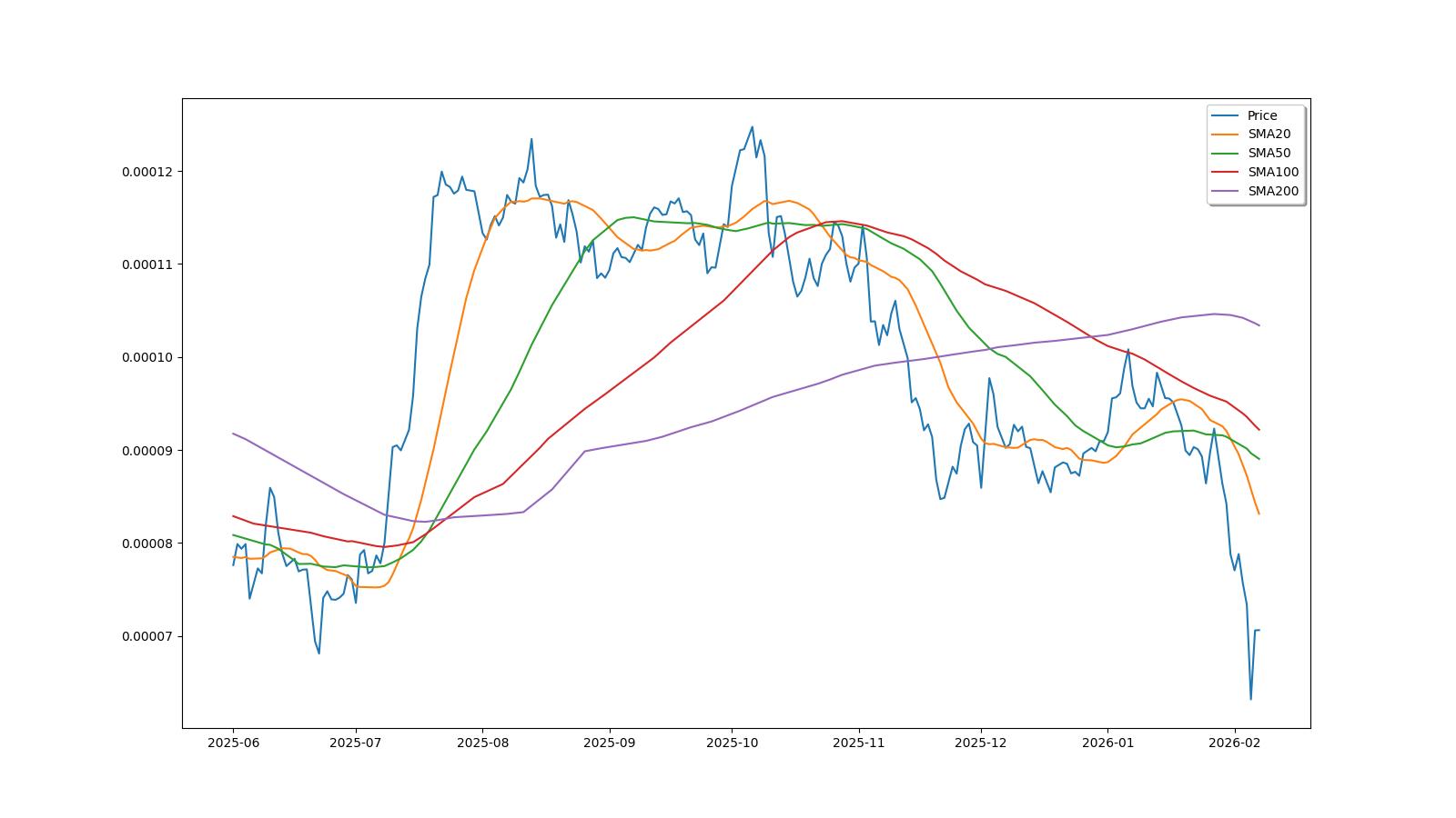 Zeepin Simple Moving Averages