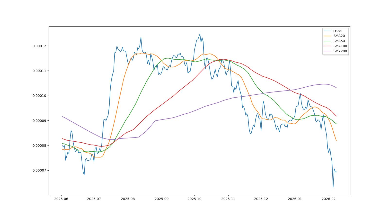 Zeepin Simple Moving Averages