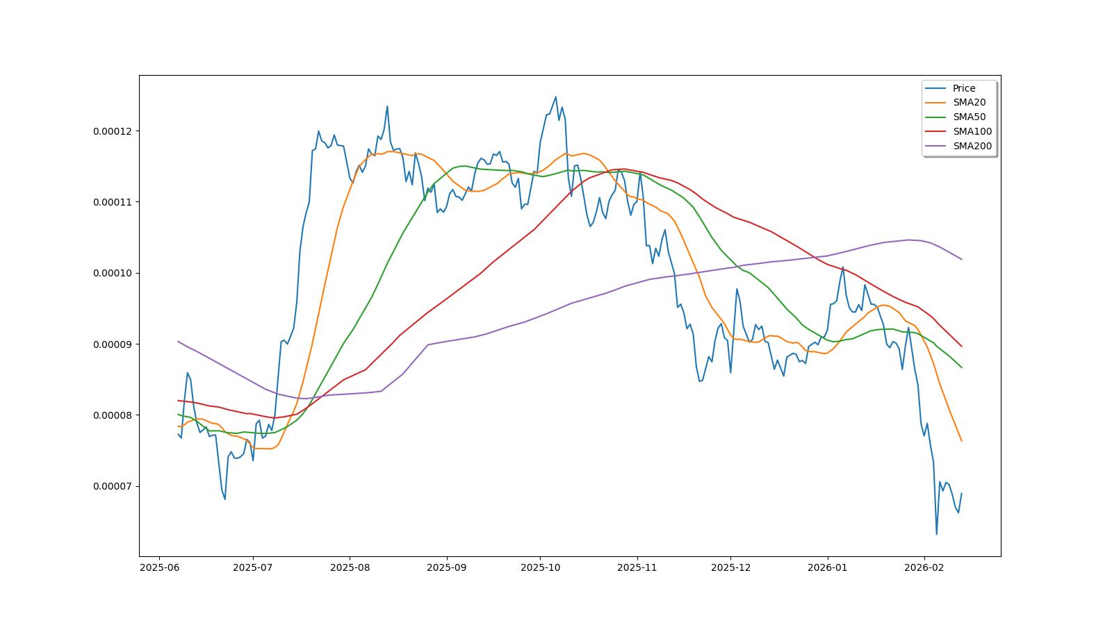 Zeepin Simple Moving Averages