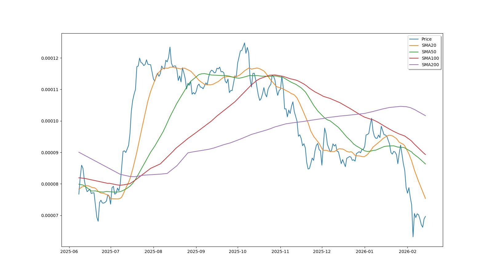 Zeepin Simple Moving Averages
