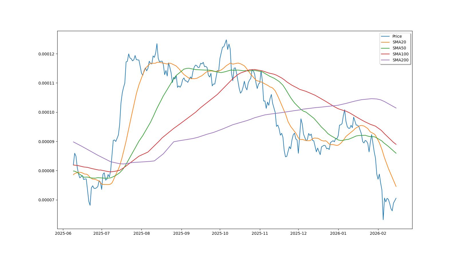 Zeepin Simple Moving Averages