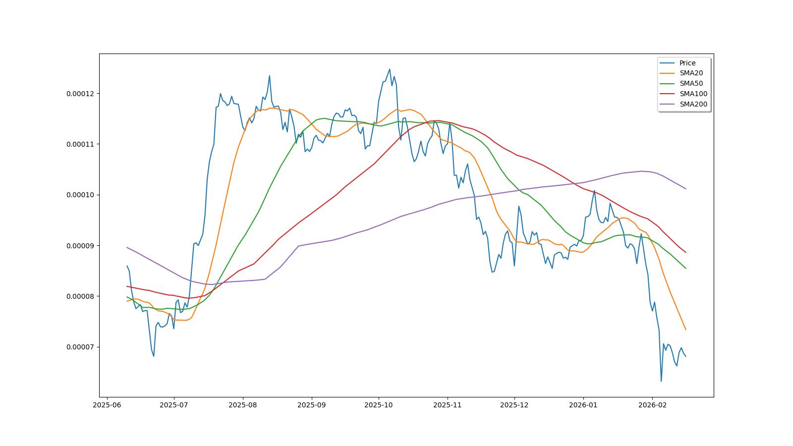 Zeepin Simple Moving Averages