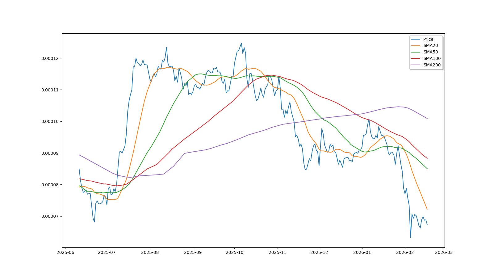 Zeepin Simple Moving Averages