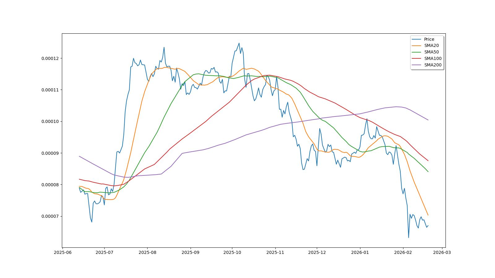 Zeepin Simple Moving Averages