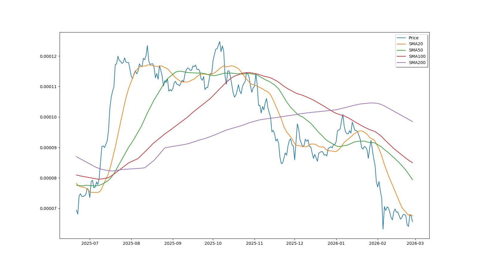 Zeepin Simple Moving Averages