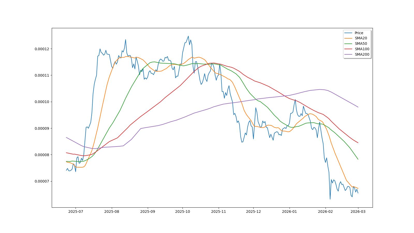 Zeepin Simple Moving Averages