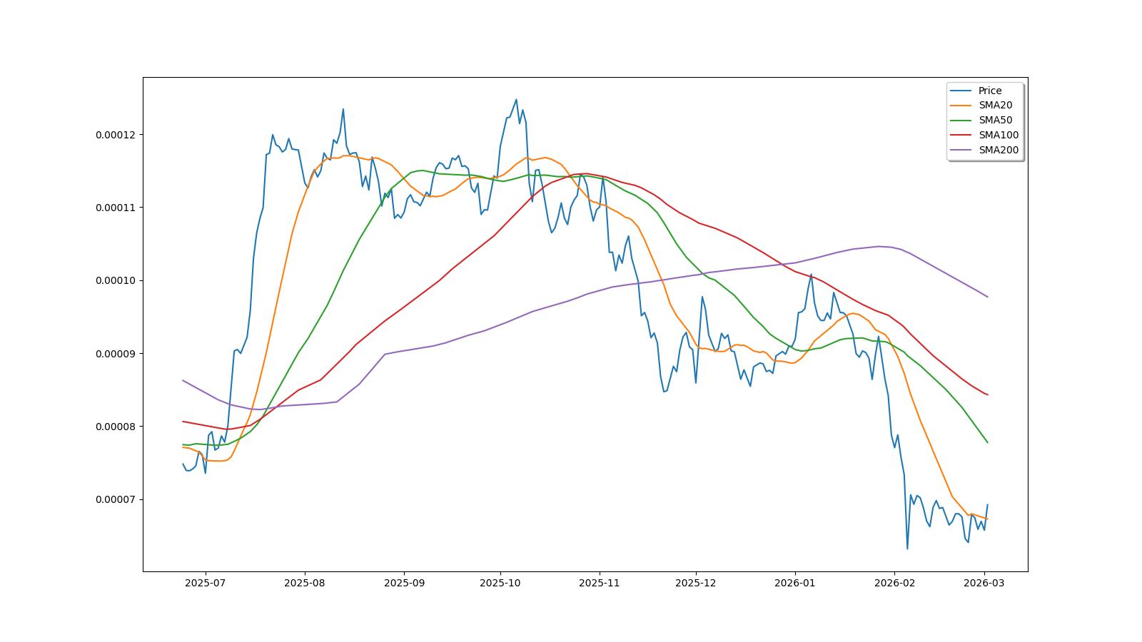 Zeepin Simple Moving Averages