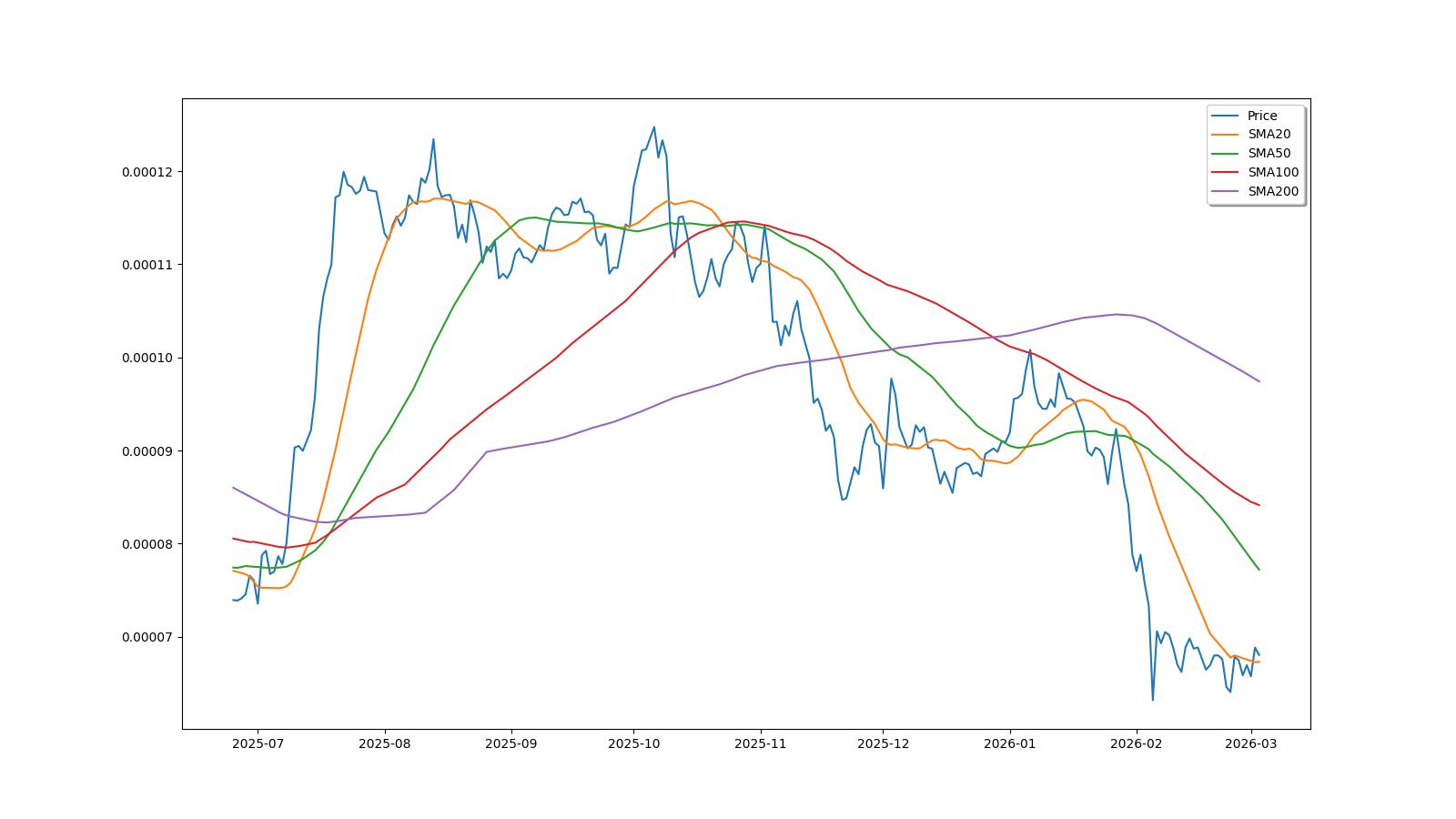 Zeepin Simple Moving Averages
