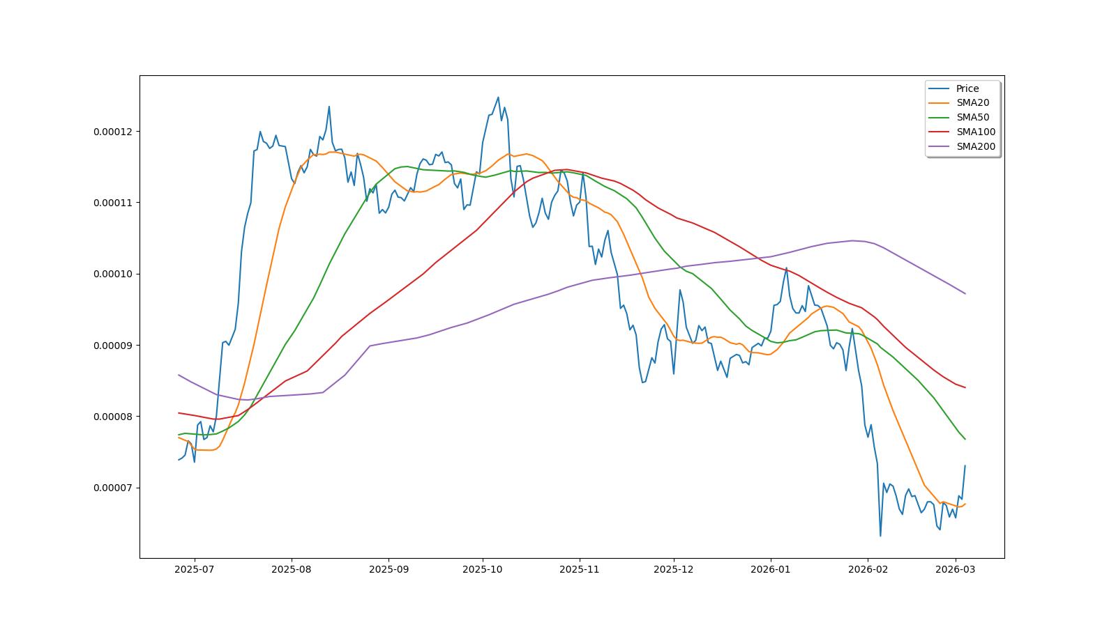 Zeepin Simple Moving Averages