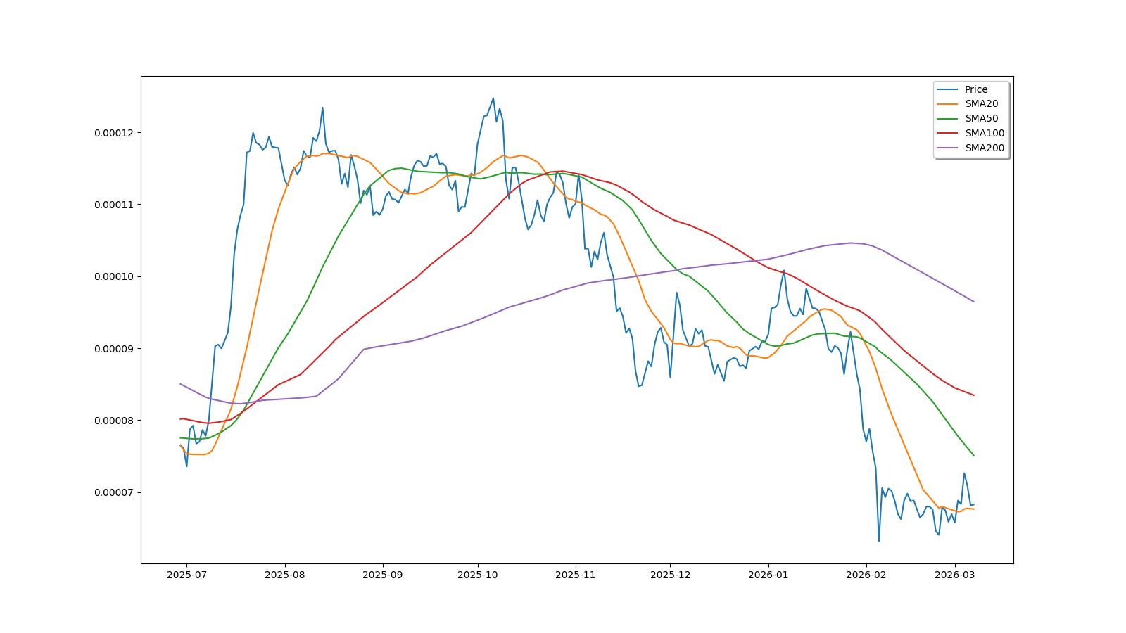 Zeepin Simple Moving Averages