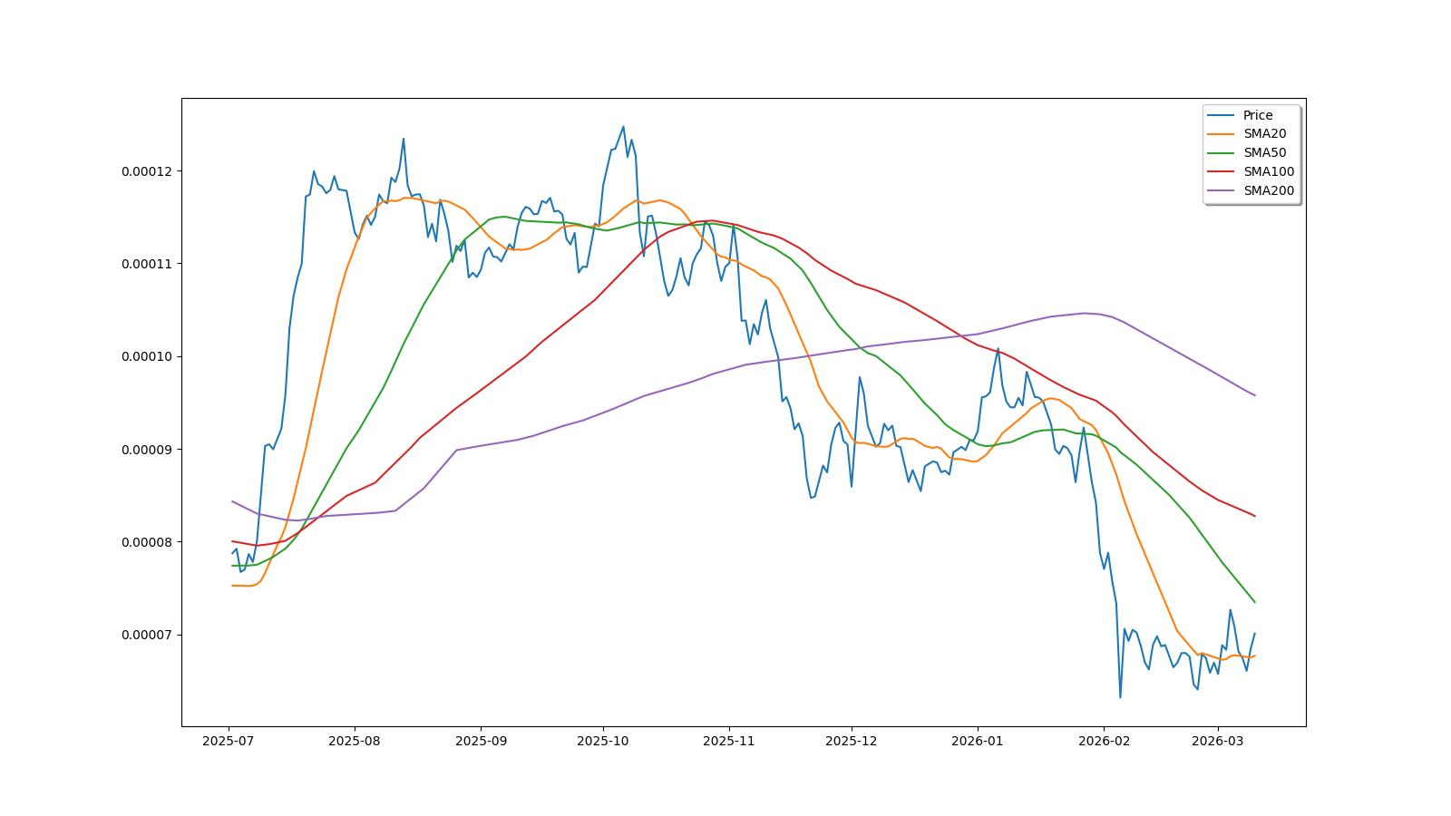 Zeepin Simple Moving Averages