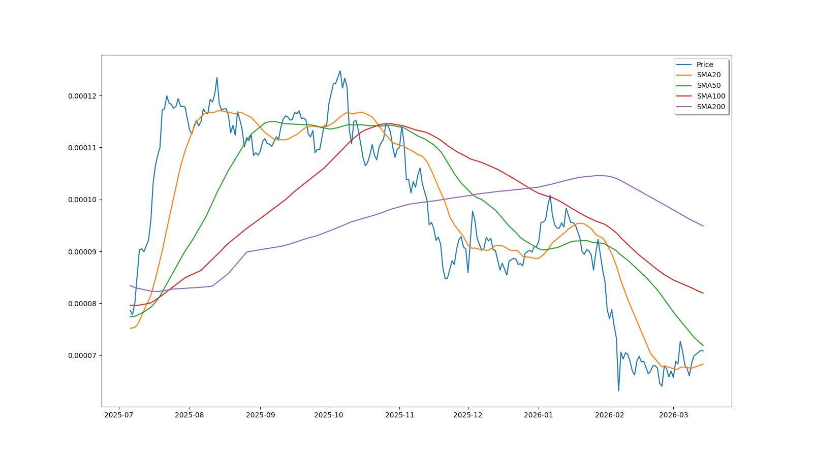 Zeepin Simple Moving Averages