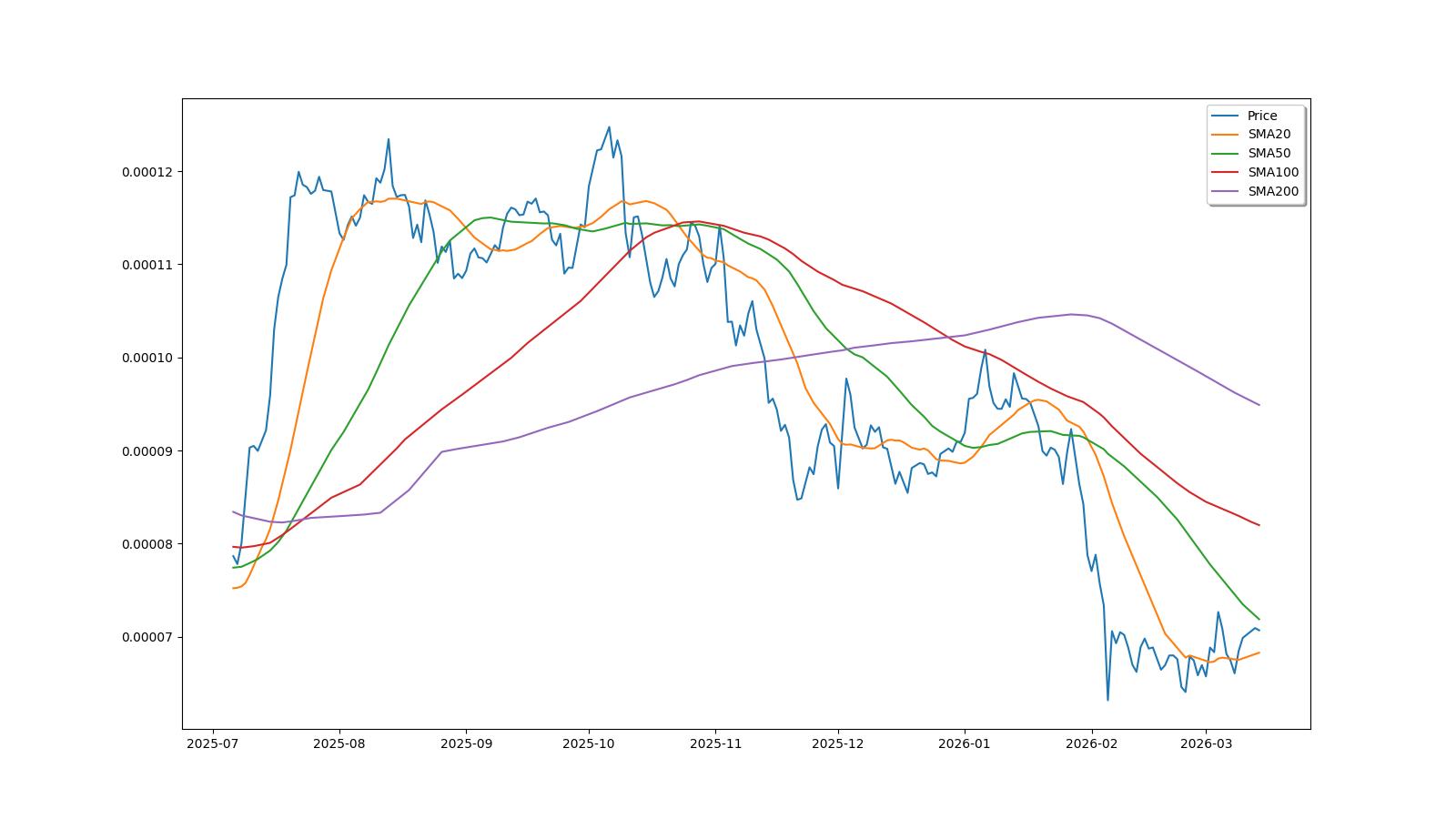 Zeepin Simple Moving Averages