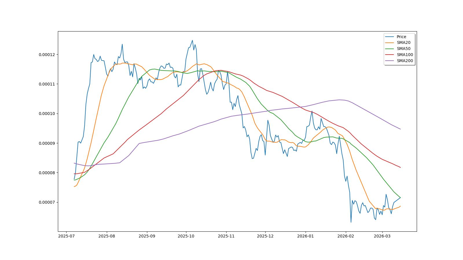 Zeepin Simple Moving Averages