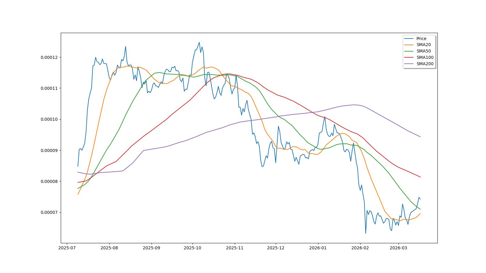 Zeepin Simple Moving Averages