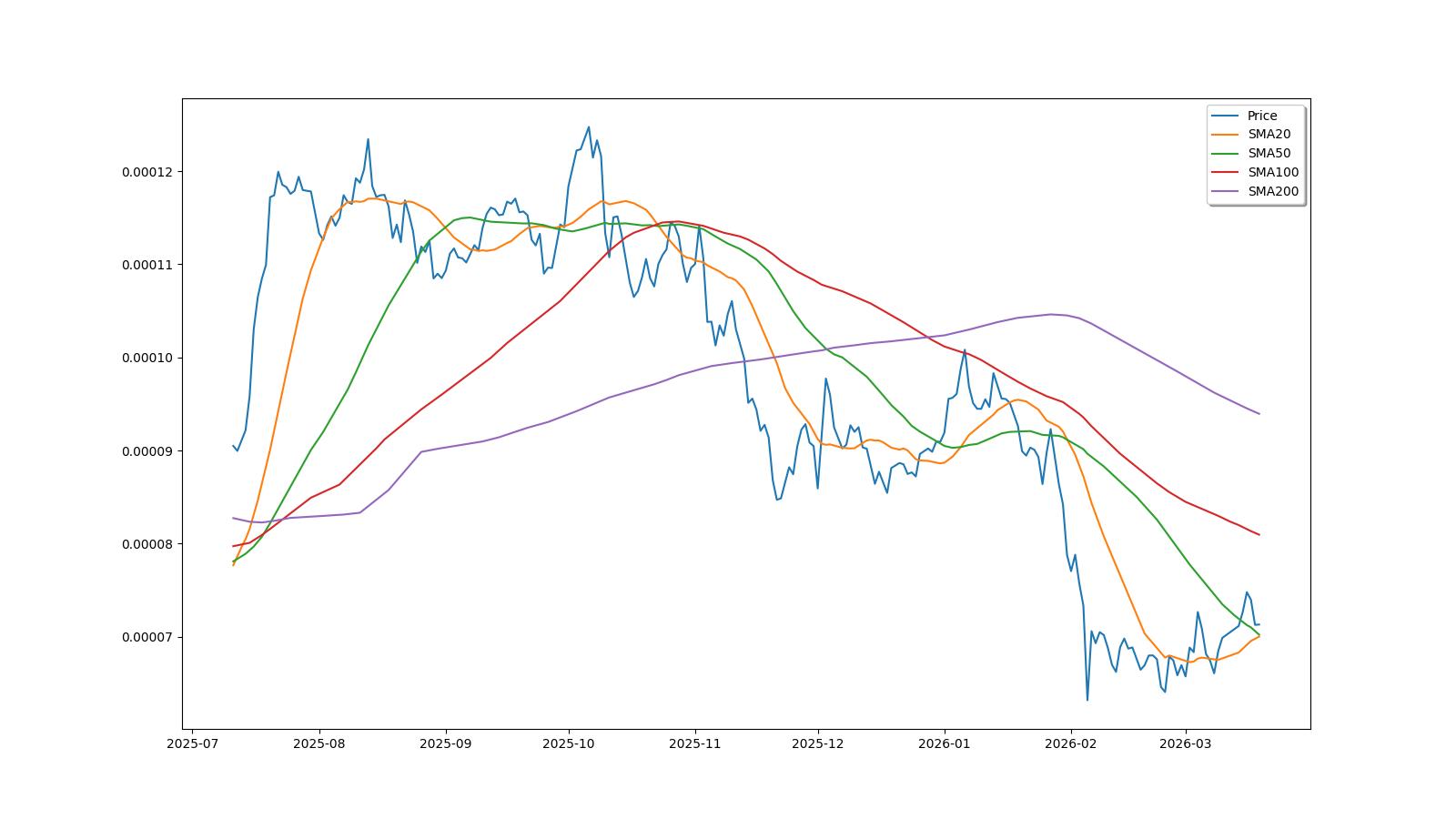 Zeepin Simple Moving Averages