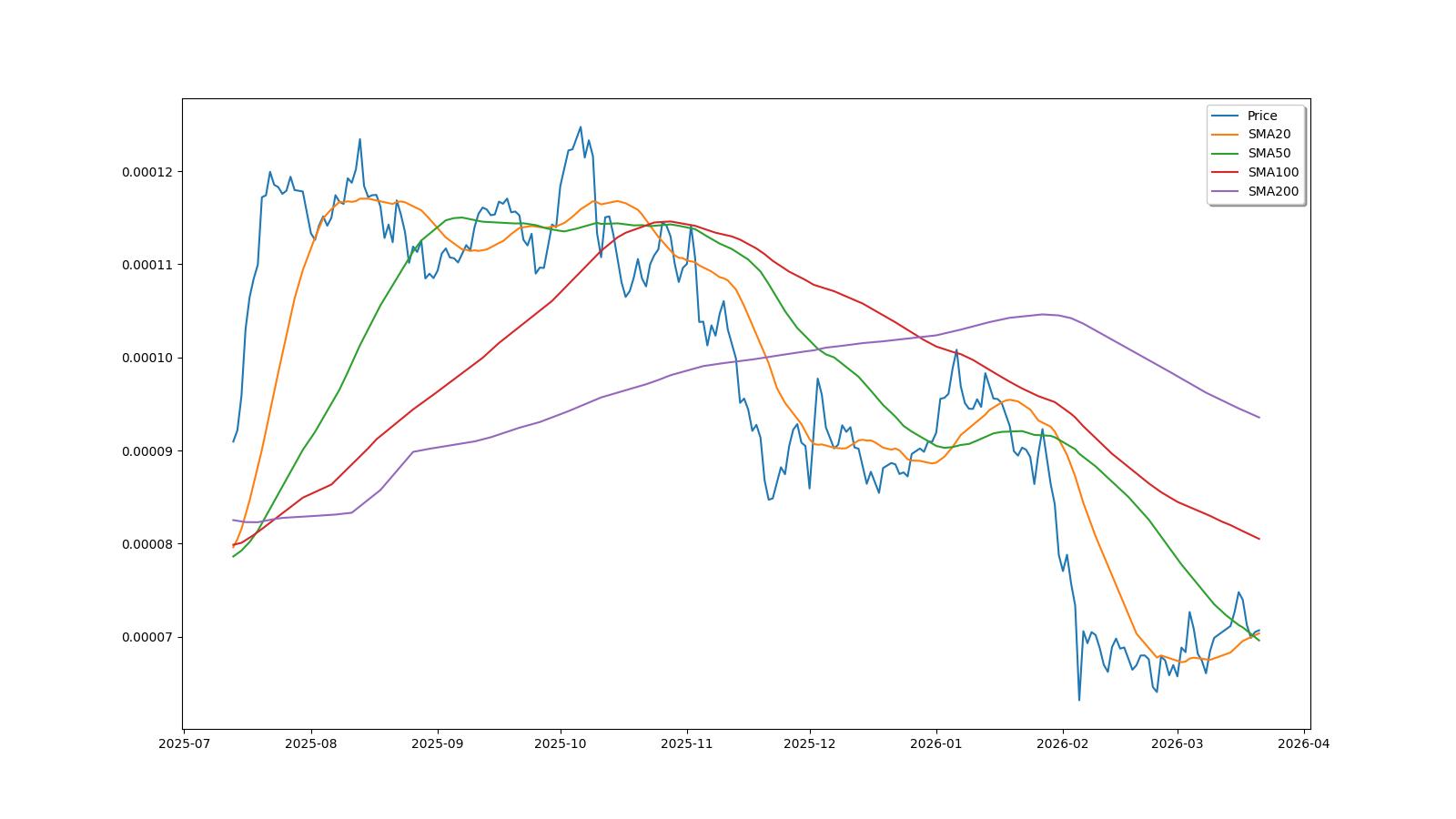 지핀 Simple Moving Averages