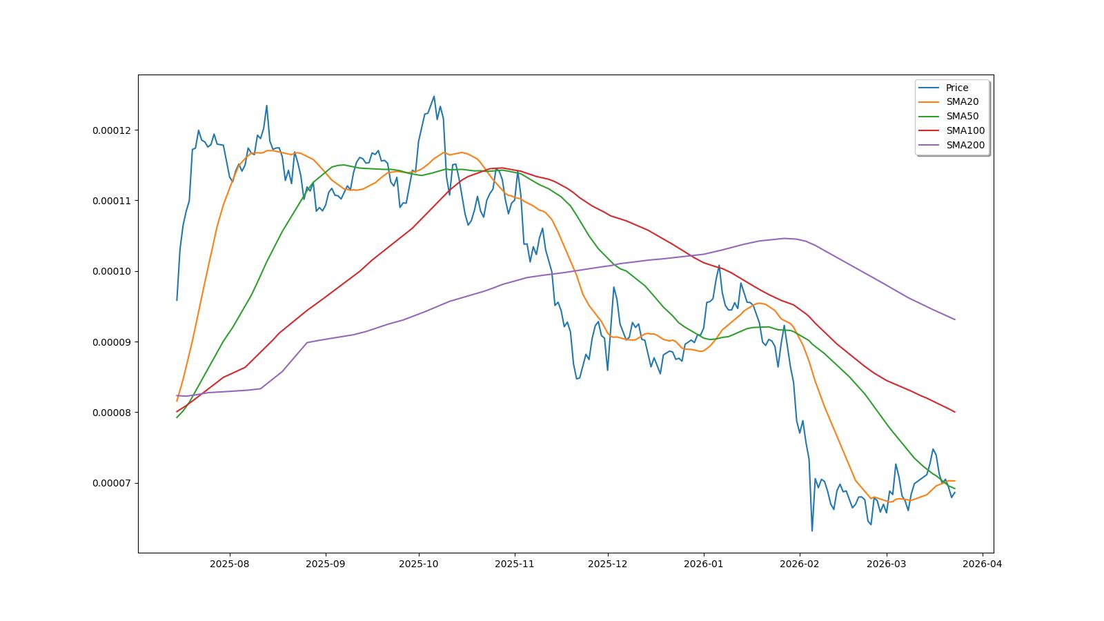 Zeepin Simple Moving Averages