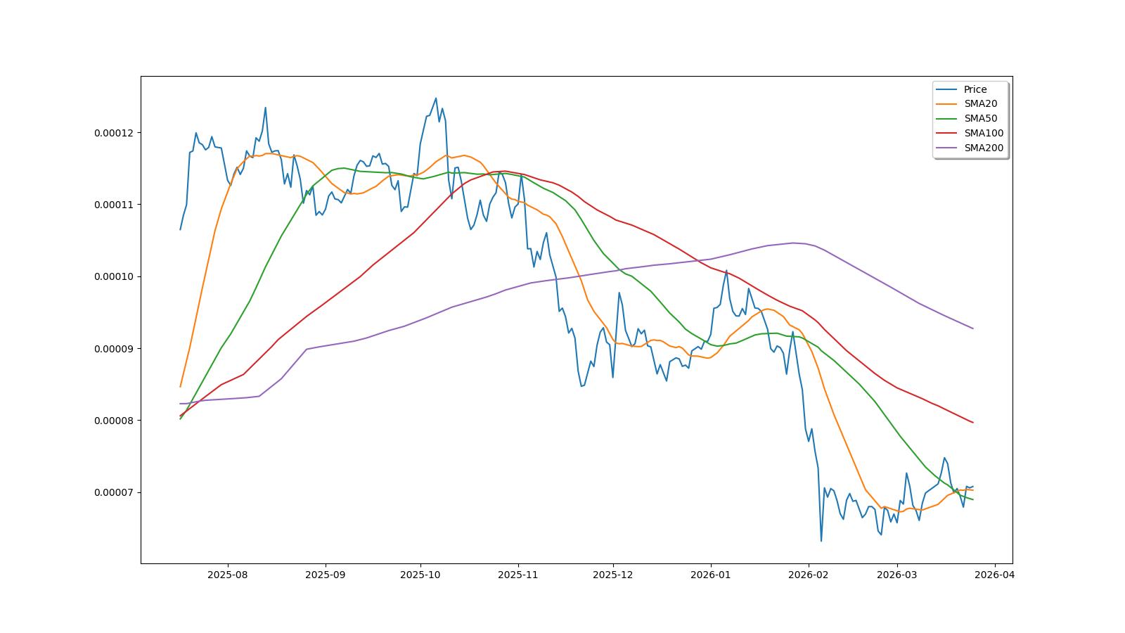 Zeepin Simple Moving Averages