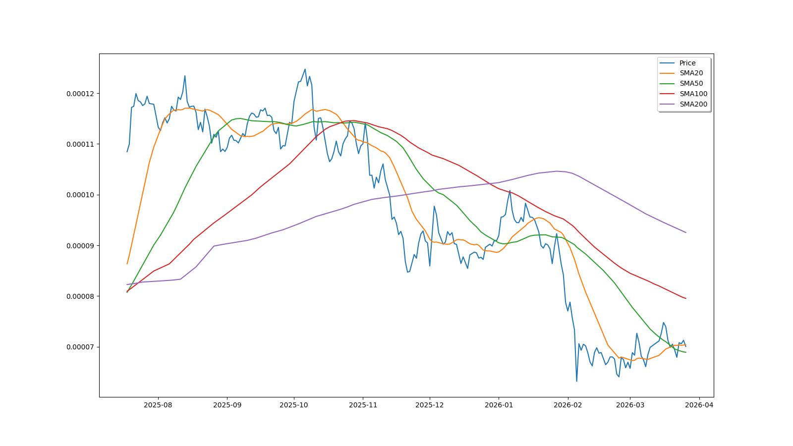 Zeepin Simple Moving Averages