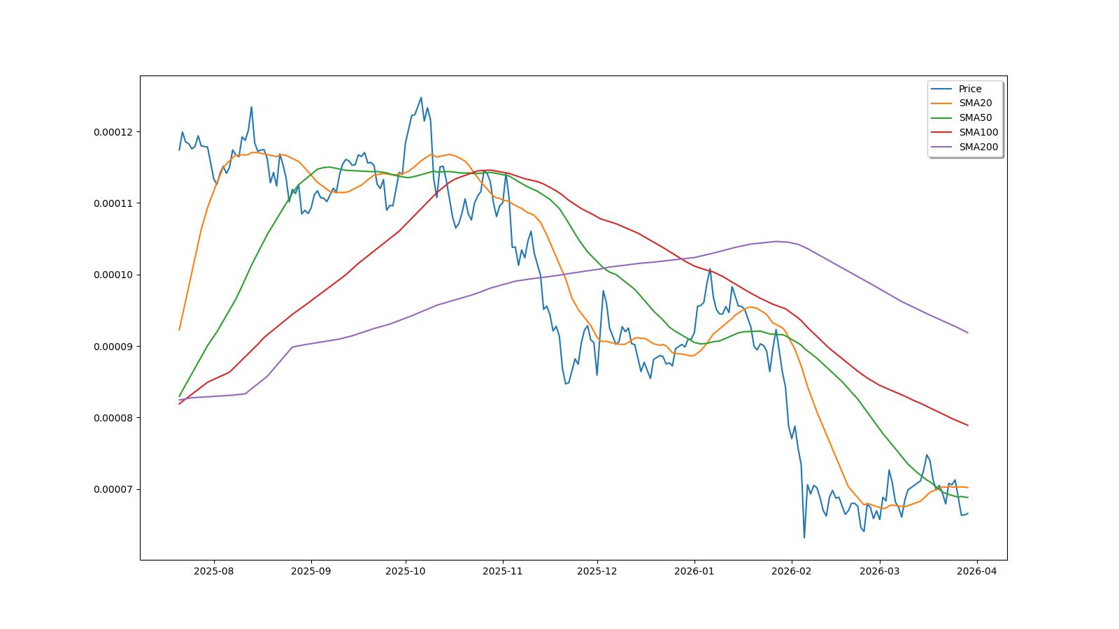 Zeepin Simple Moving Averages