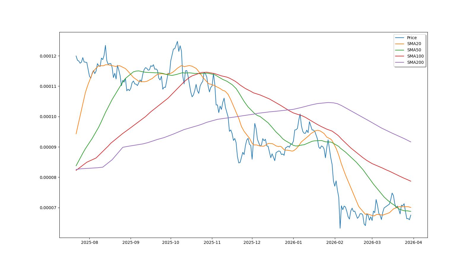 Zeepin Simple Moving Averages