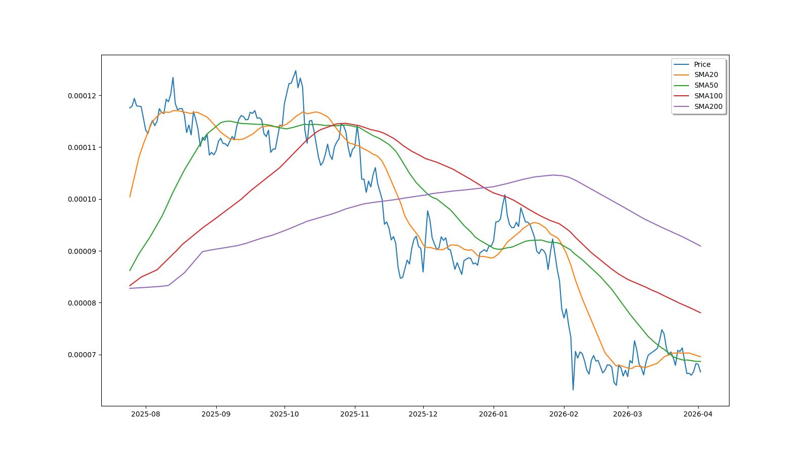Zeepin Simple Moving Averages