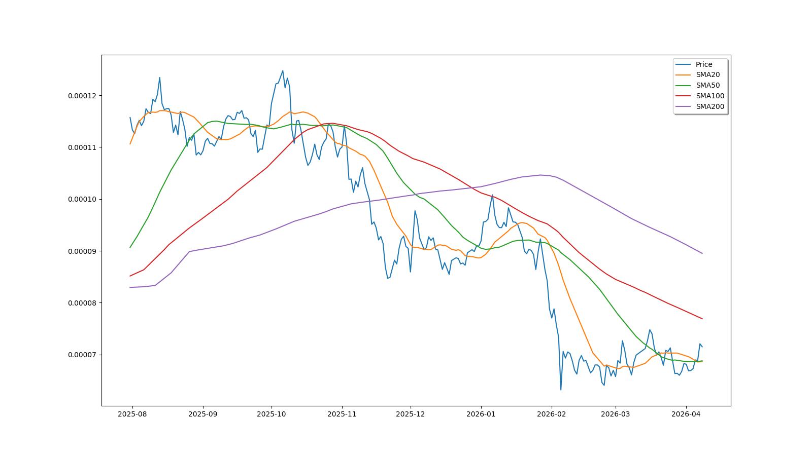 Zeepin Simple Moving Averages