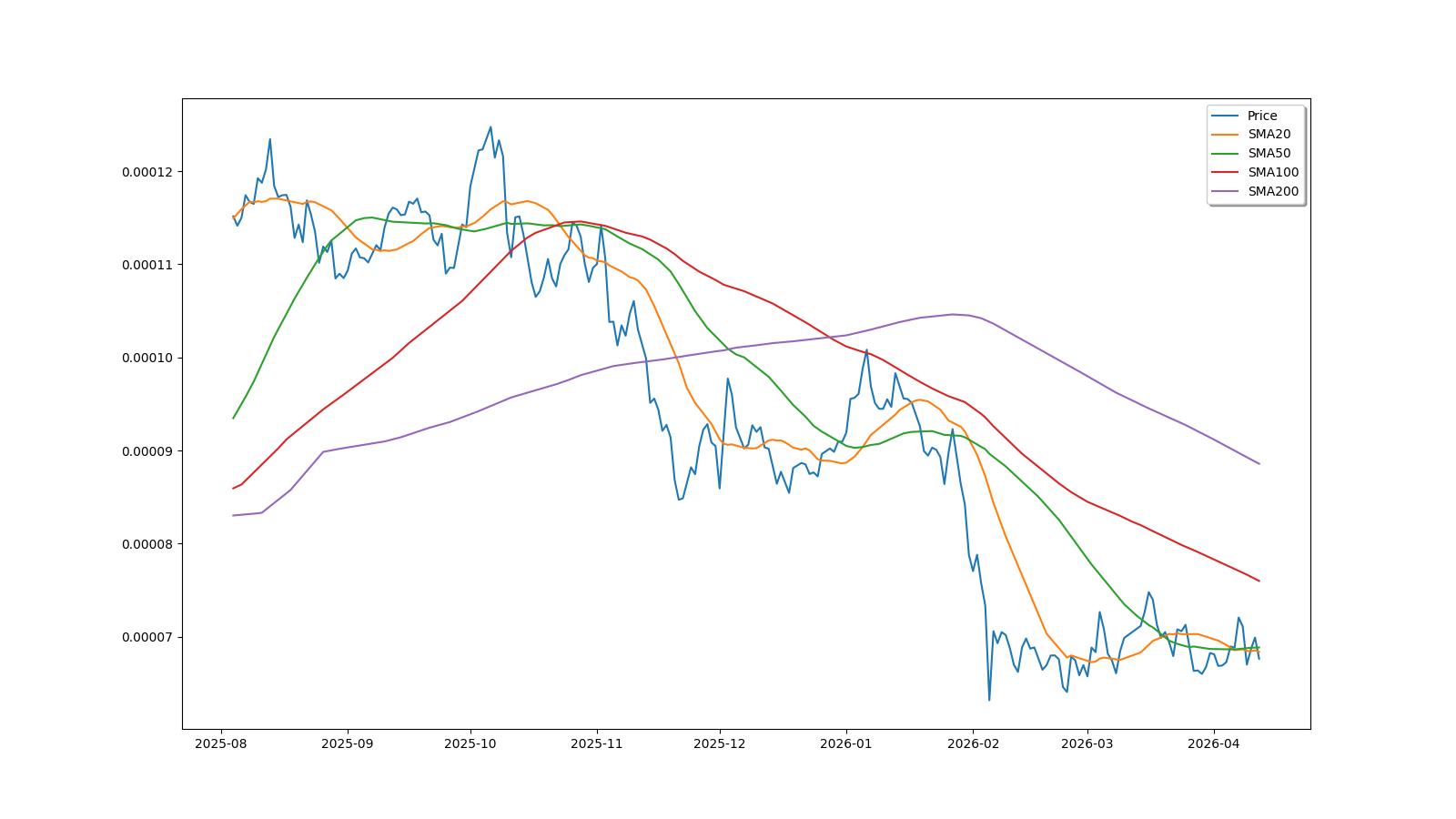 Zeepin Simple Moving Averages