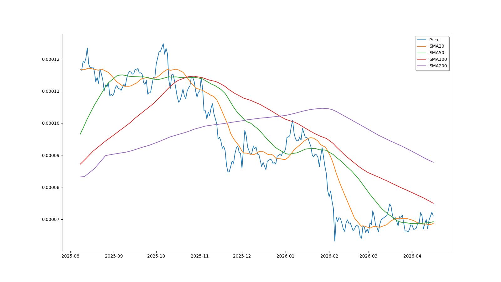 Zeepin Simple Moving Averages