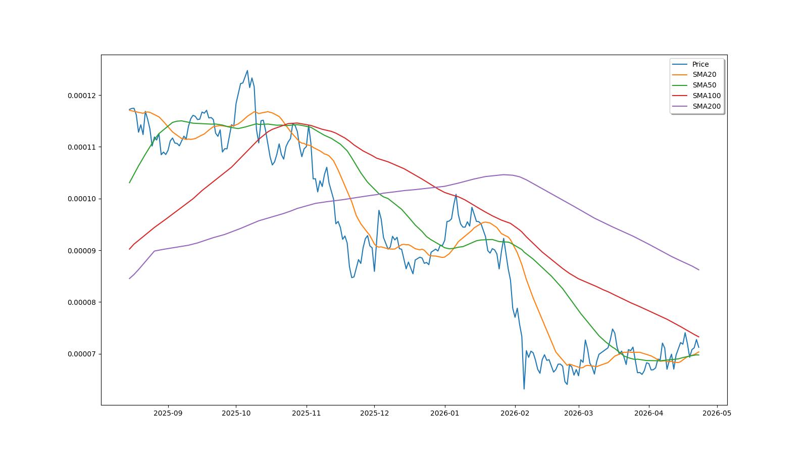 Zeepin Simple Moving Averages