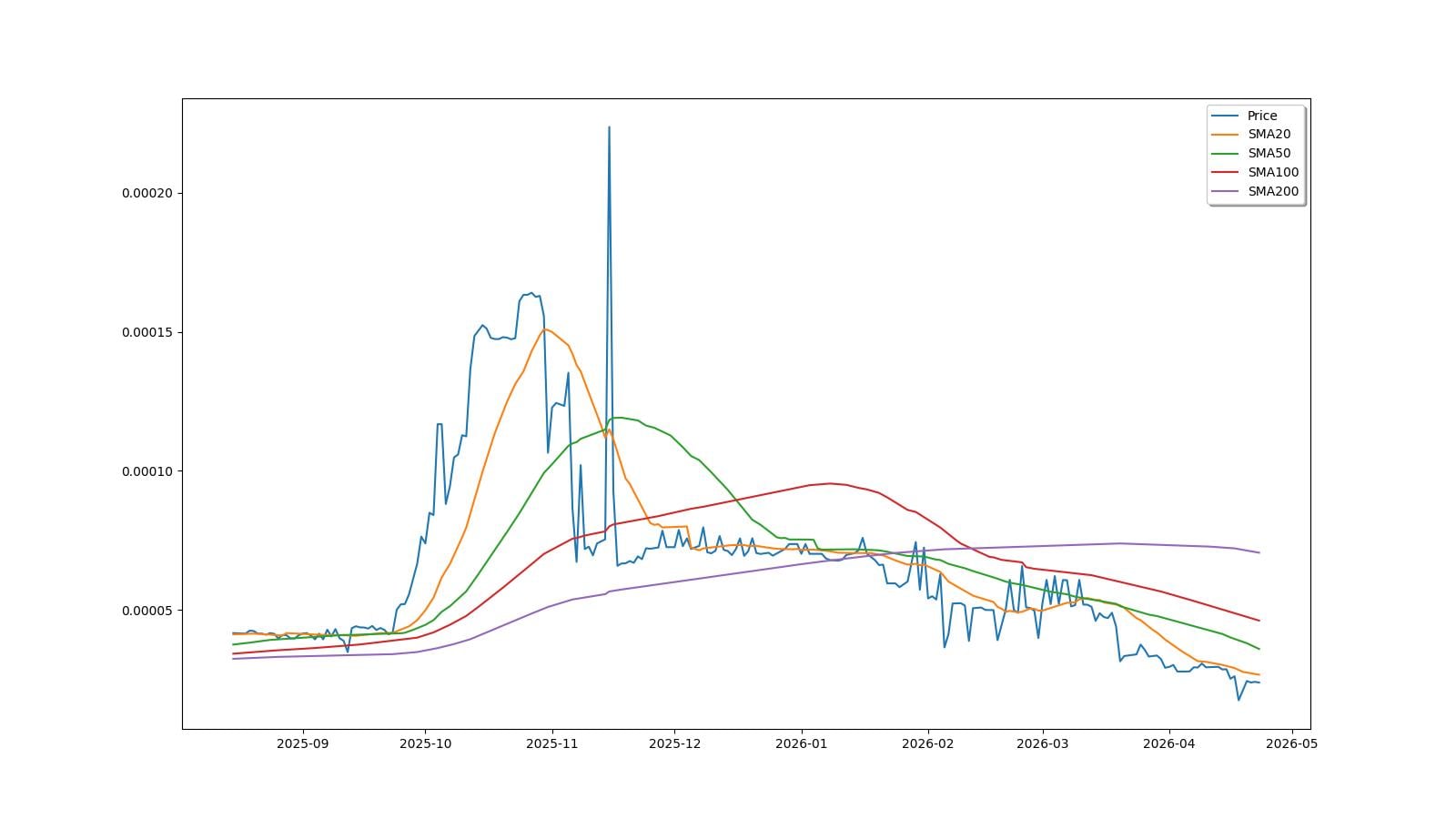 Zeitcoin Simple Moving Averages