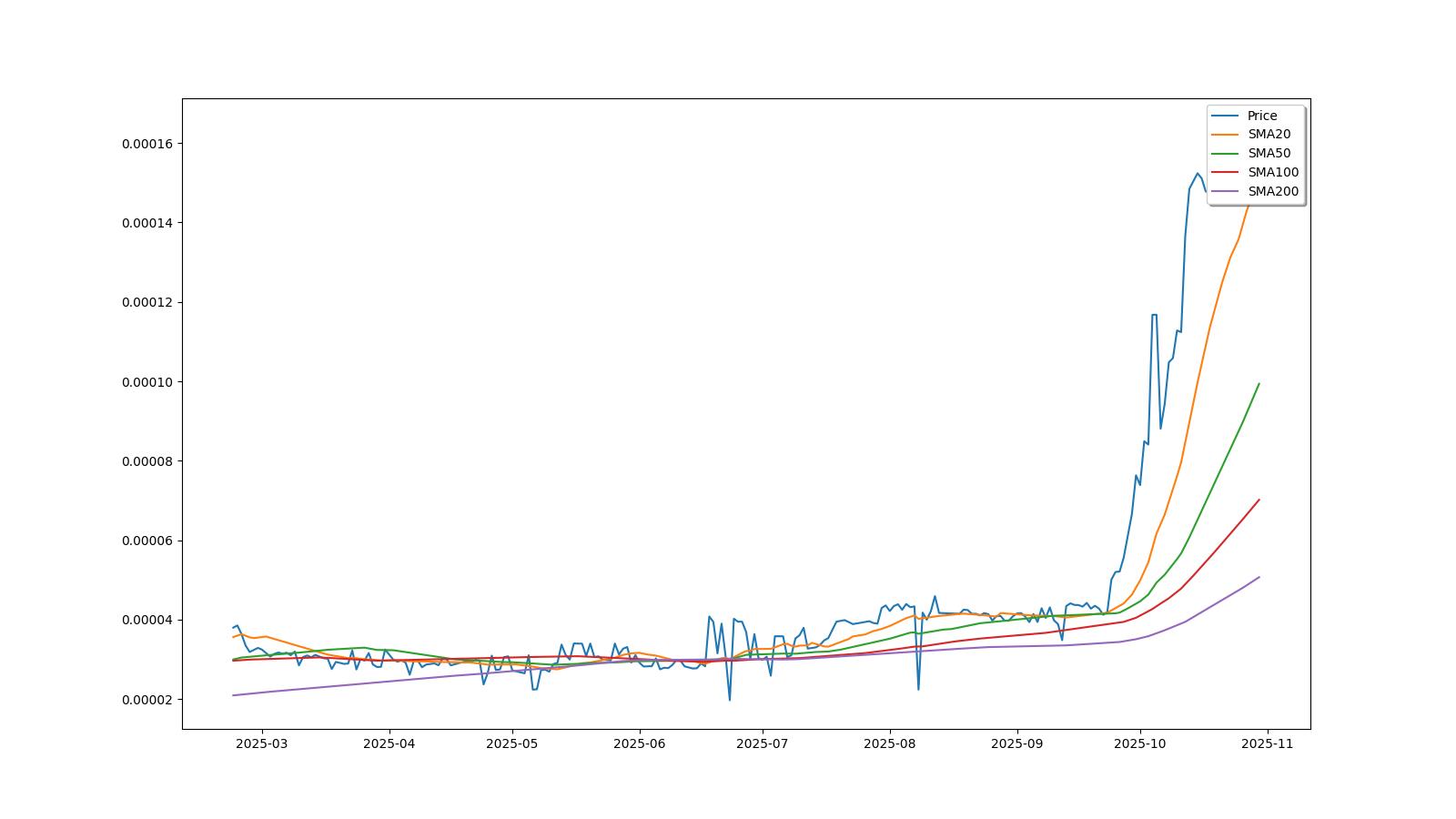 ZeitCoin Simple Moving Averages