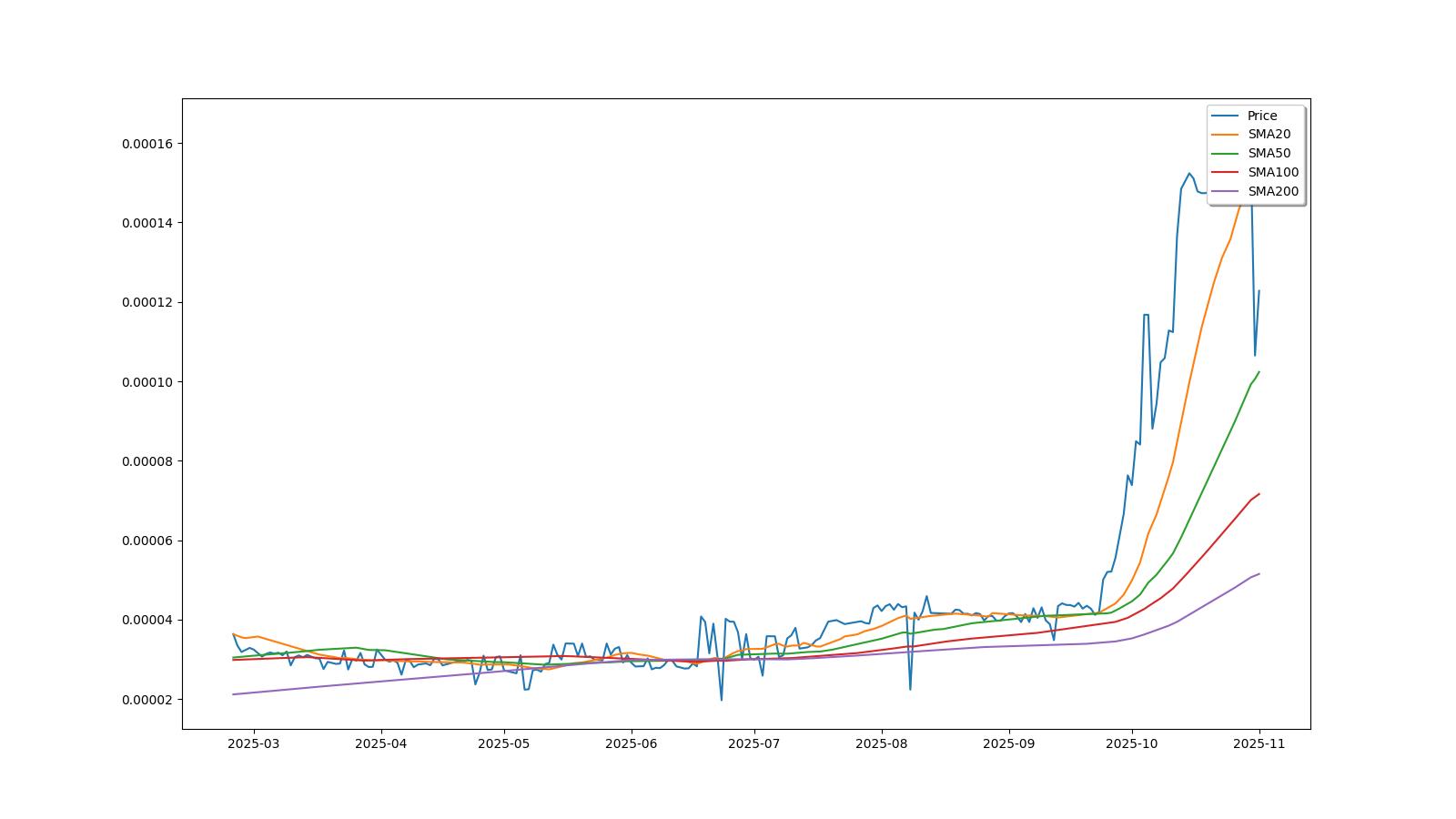 Zeitcoin Simple Moving Averages