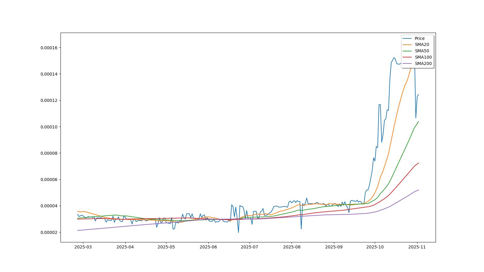 Zeitcoin Simple Moving Averages