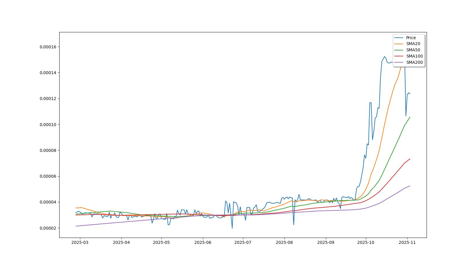 Zeitcoin Simple Moving Averages