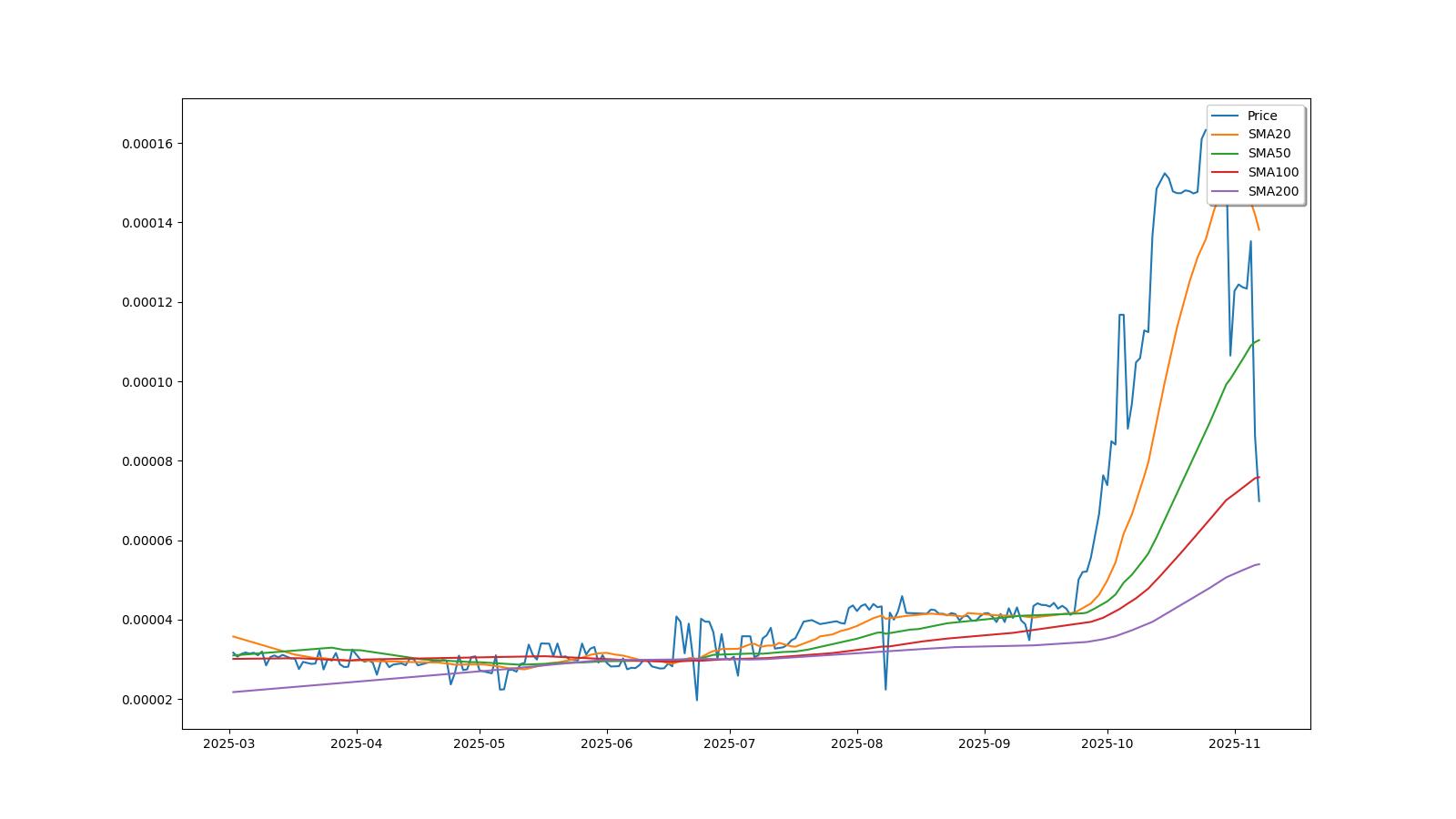 Zeitcoin Simple Moving Averages