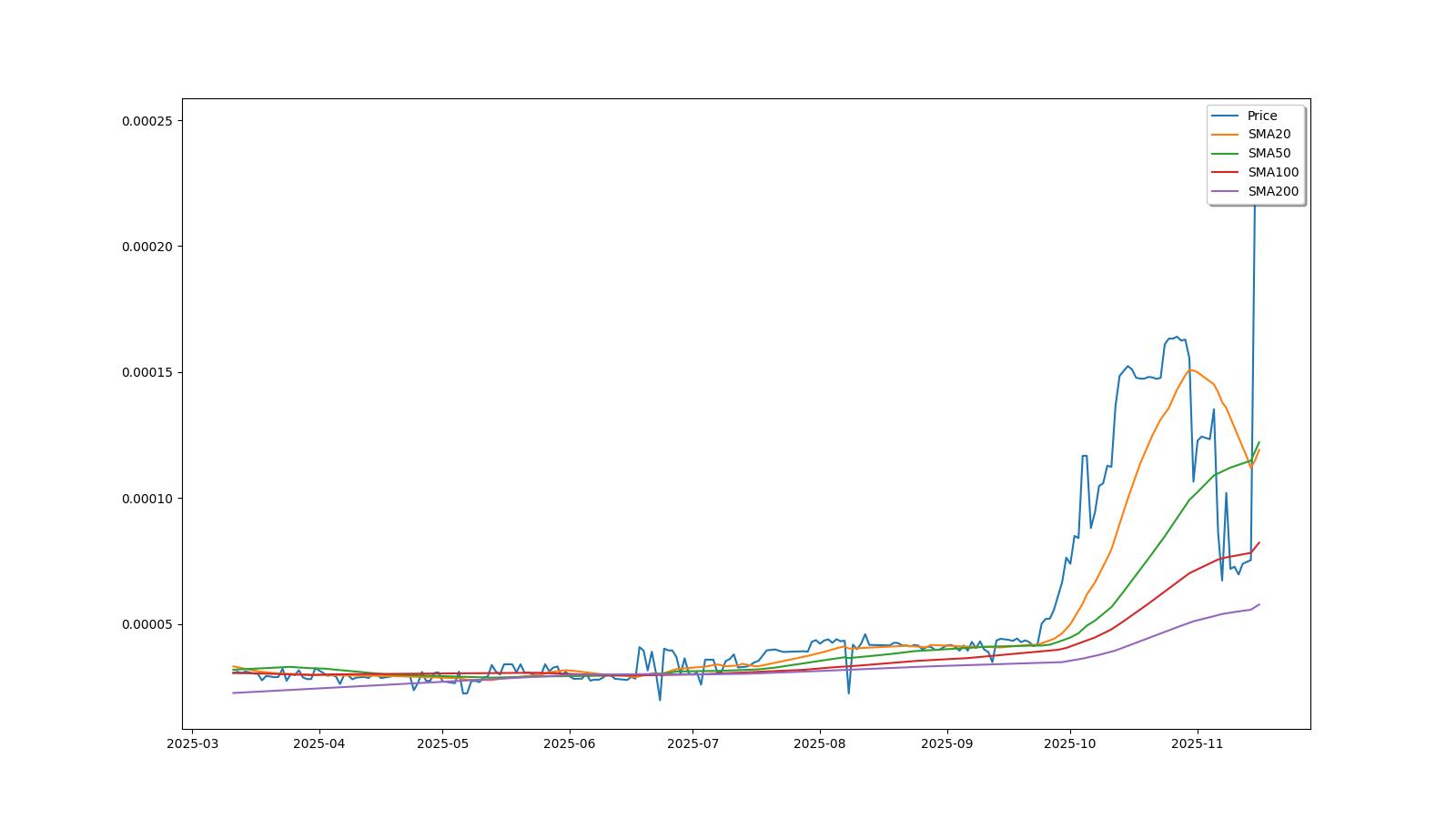 Zeitcoin Simple Moving Averages
