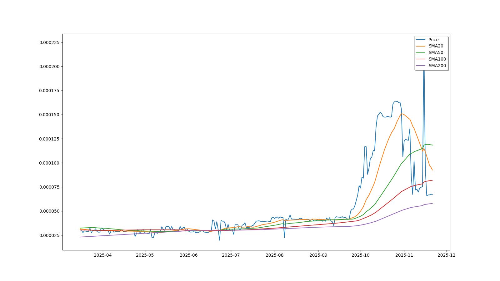 Zeitcoin Simple Moving Averages