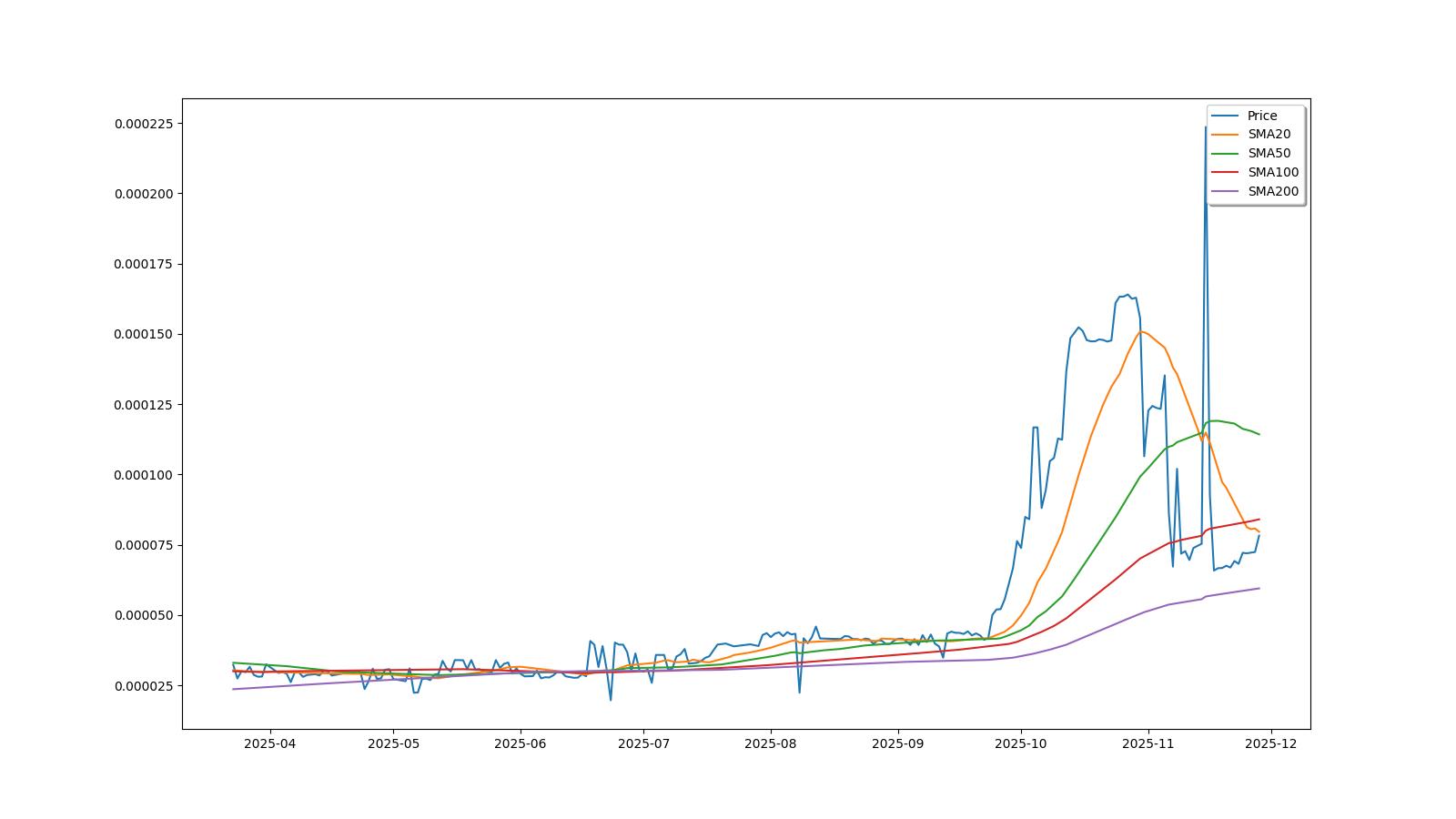Zeitcoin Simple Moving Averages