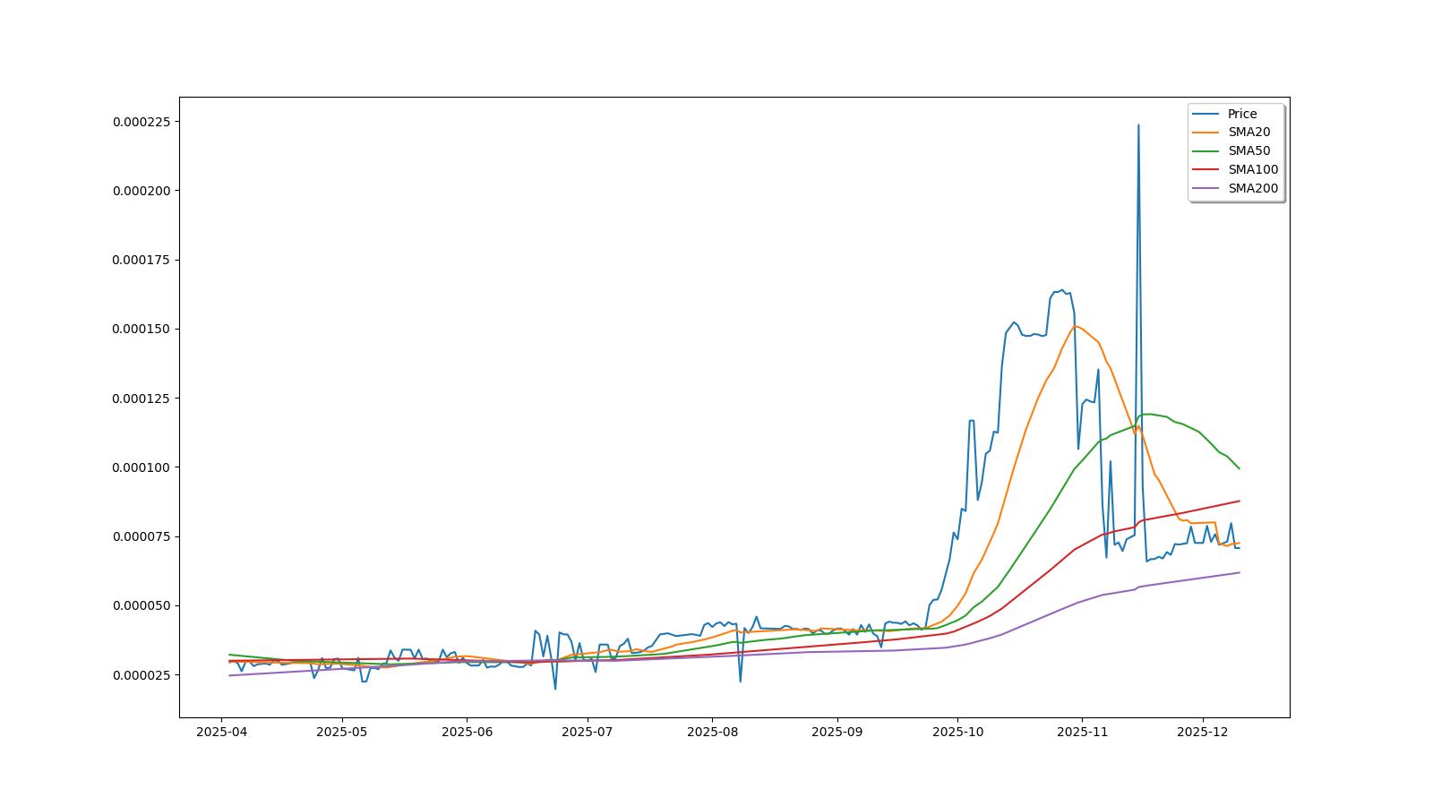 Zeitcoin Simple Moving Averages