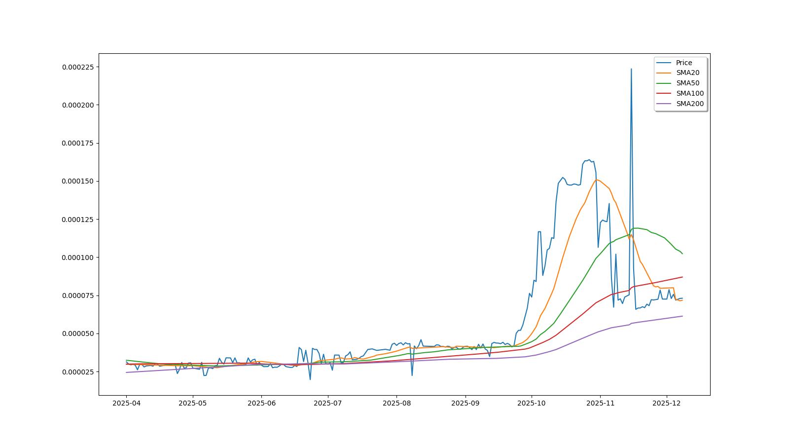 ZeitCoin Simple Moving Averages
